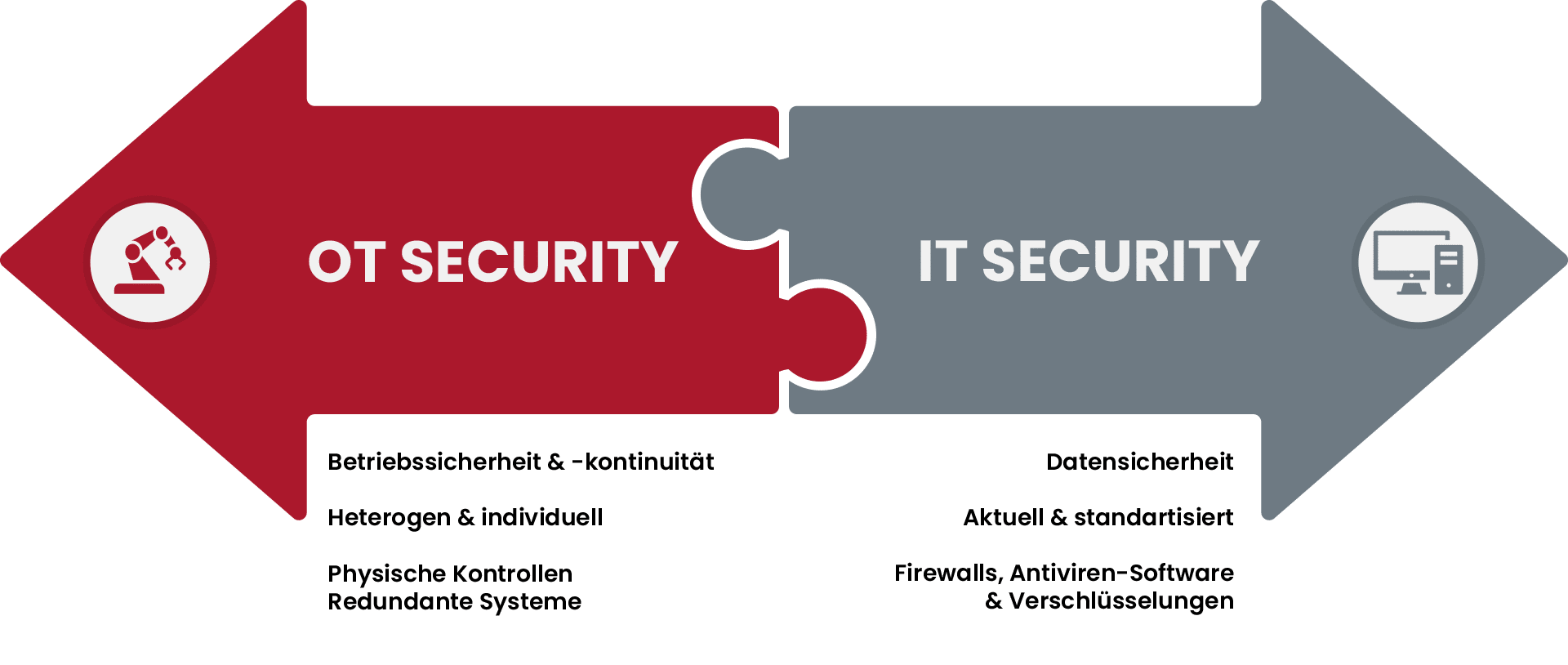 OT Security: Optimale Sicherheit für Ihre Industrieproduktion