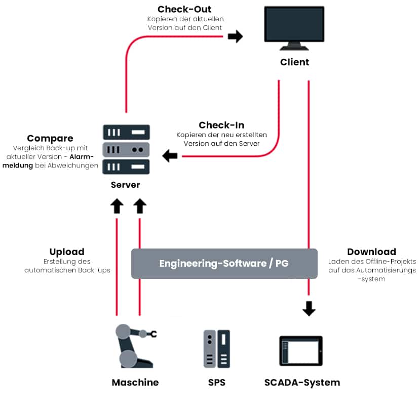 Versionsverwaltung und automatische Backups