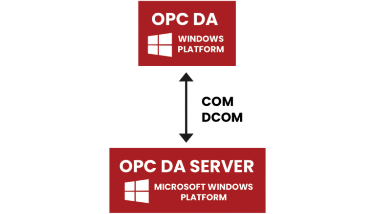 What is OPC and OPC UA? - Novotek UK