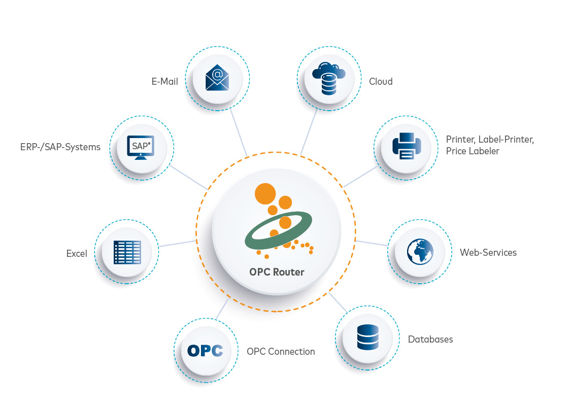 OPC Router | Integrationsplatform