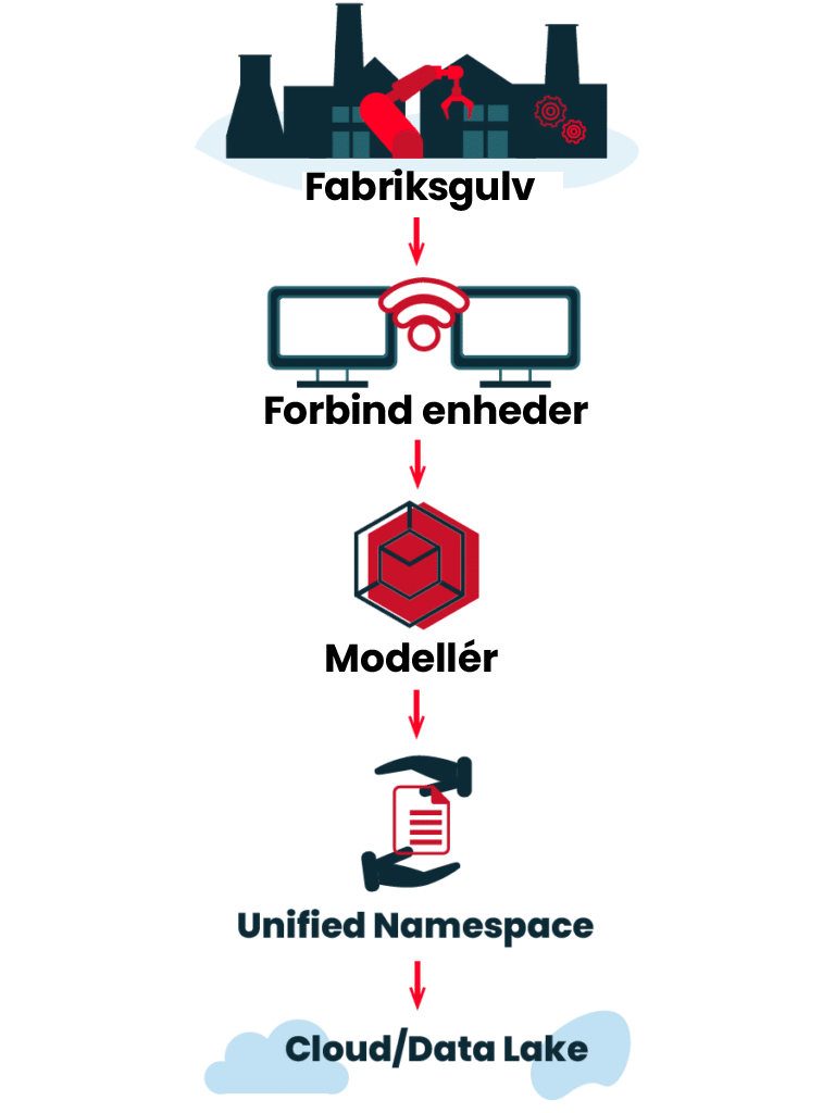 HighByte Intelligence Hub | DataOps Datamodellering - Novotek