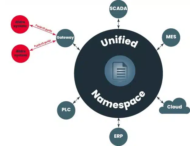 Unified Namespace / UNS - Hvad er det? | Novotek