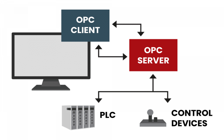 OPC - La norme de communication industrielle