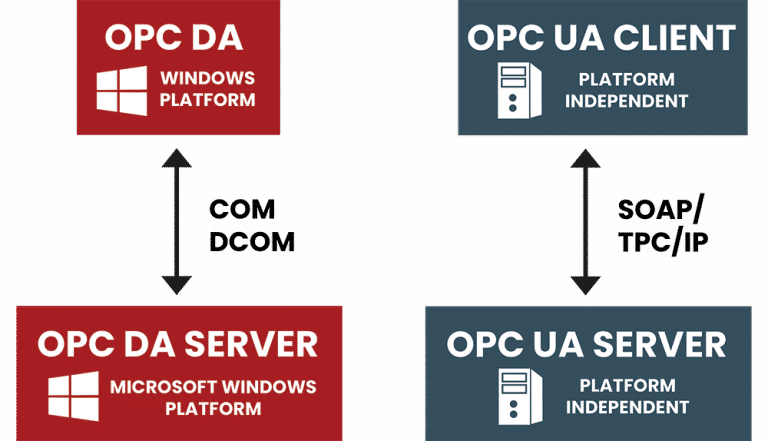 OPC - La norme de communication industrielle