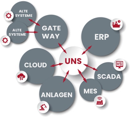 Namespace Unifié (UNS) - Perspectives & Applications