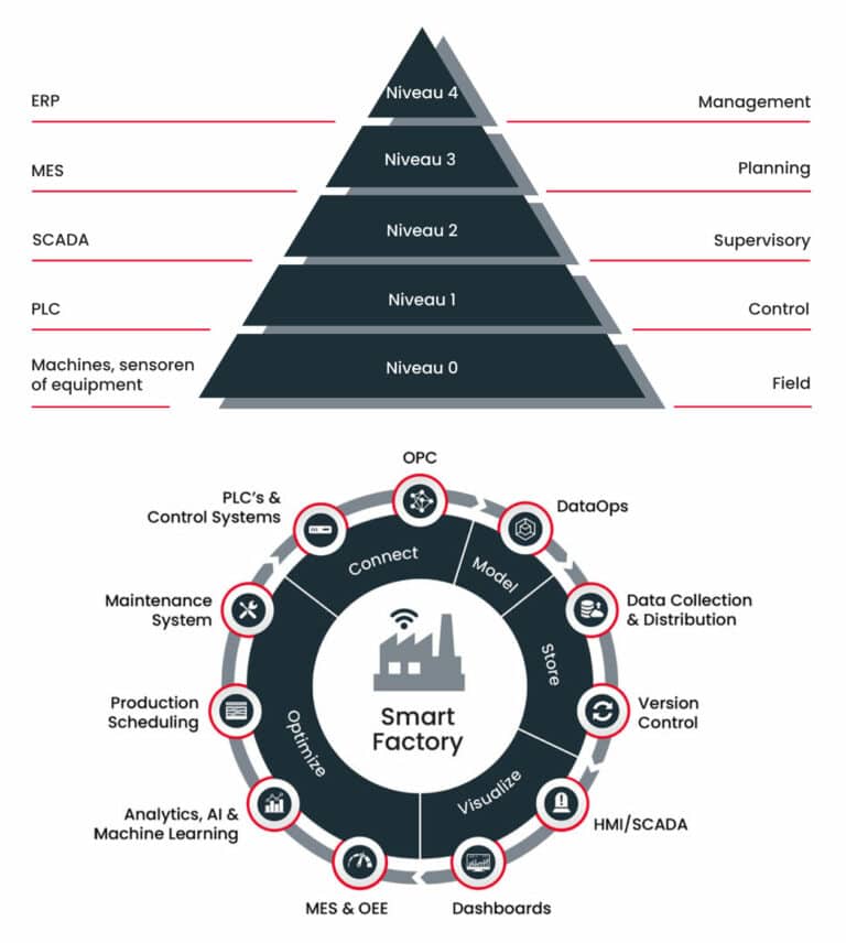 MES: Manufacturing Execution System - Novotek Netherlands