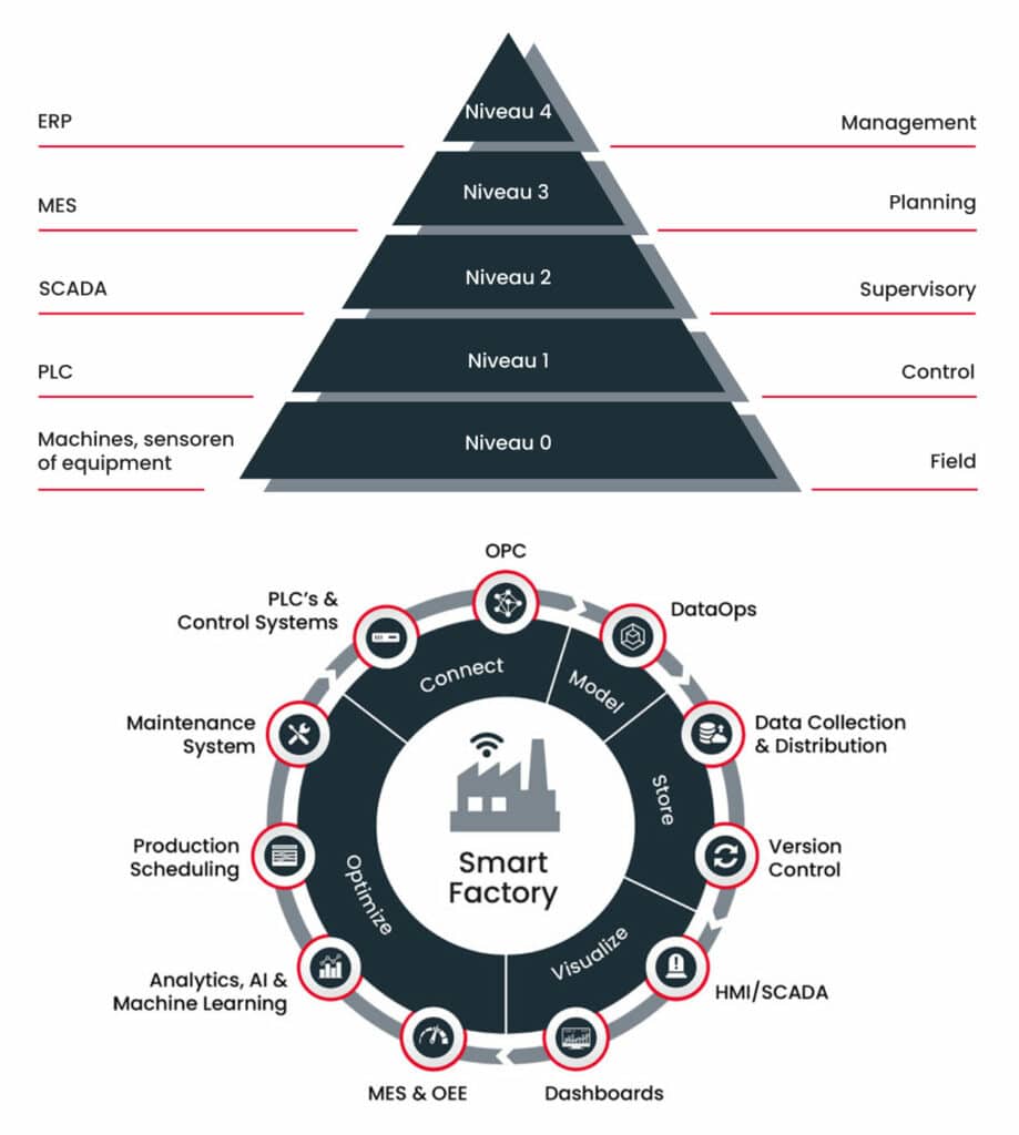 MES: Manufacturing Execution System - Novotek Netherlands