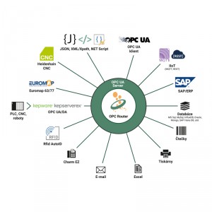 OPC Router - Novotek Netherlands