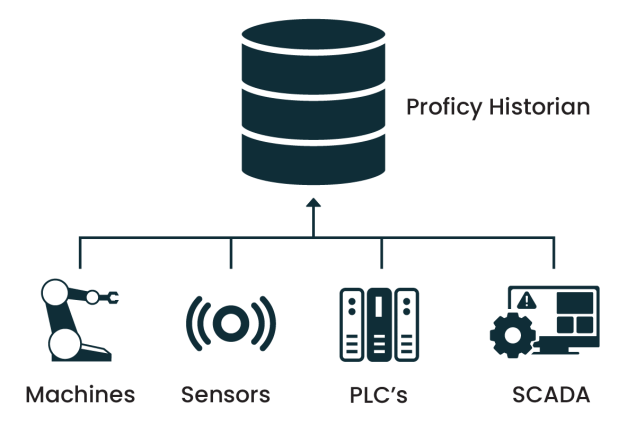 Proficy Historian prosessdatabase - Novotek Norge