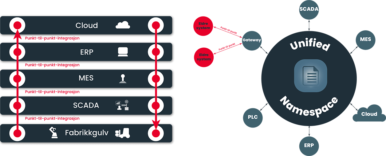 Hva er Unified Namespace (UNS)? - Novotek Norge