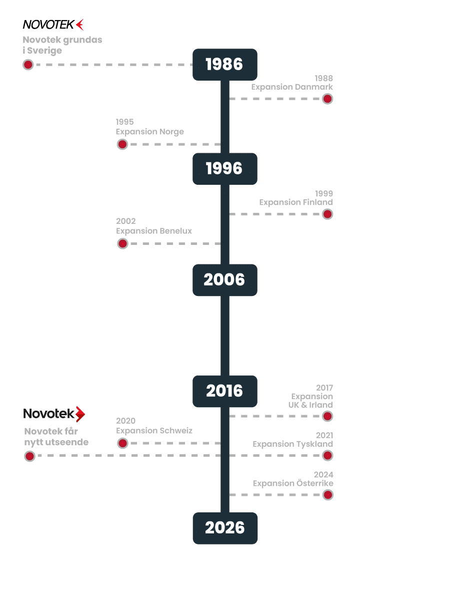Om oss - Novotek Sverige AB