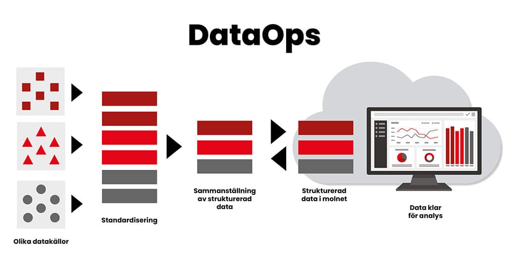 DataOps - Novotek Sverige AB