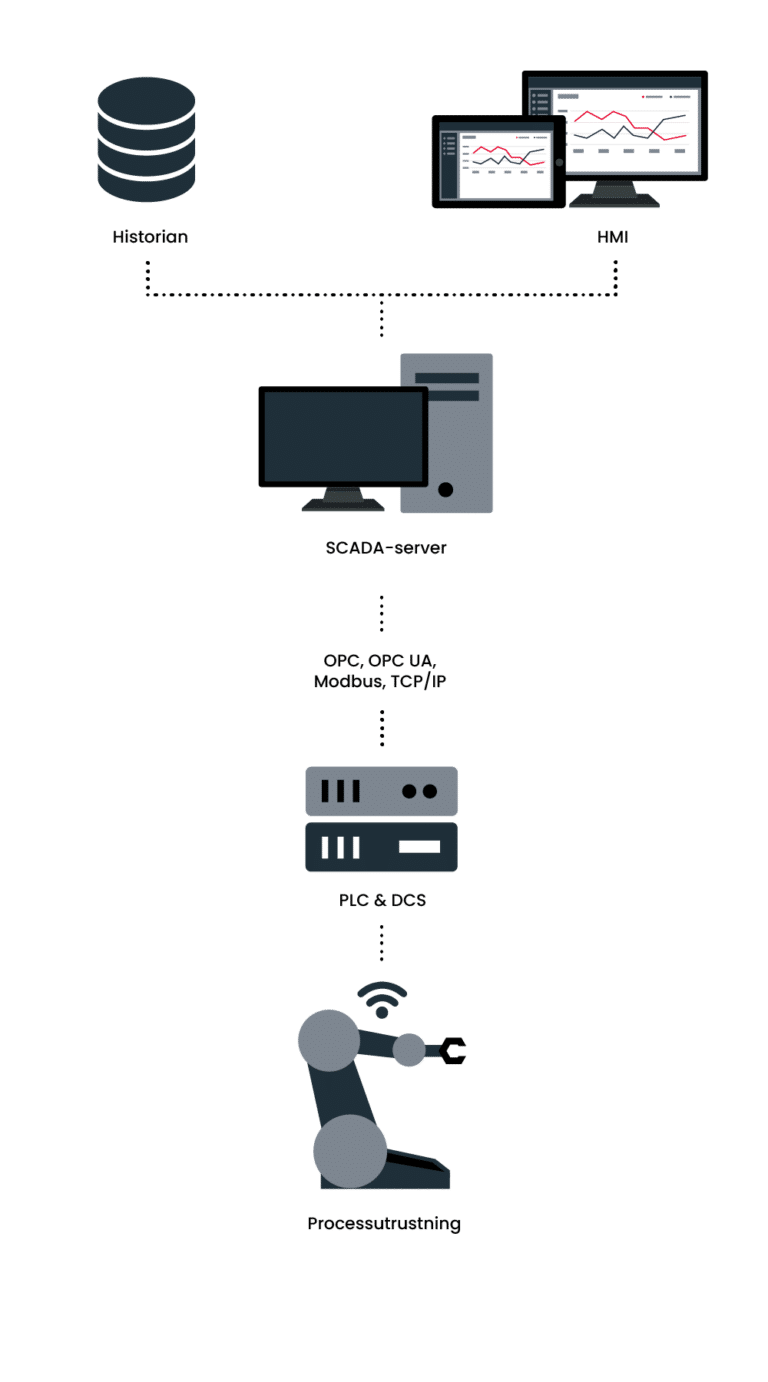 HMI / SCADA - Novotek Sverige AB