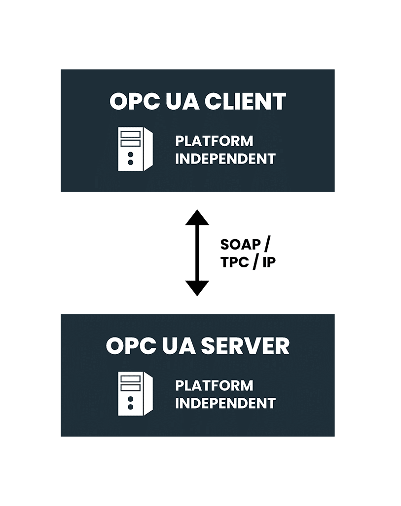 Vad är OPC och OPC UA? - Novotek Sverige AB