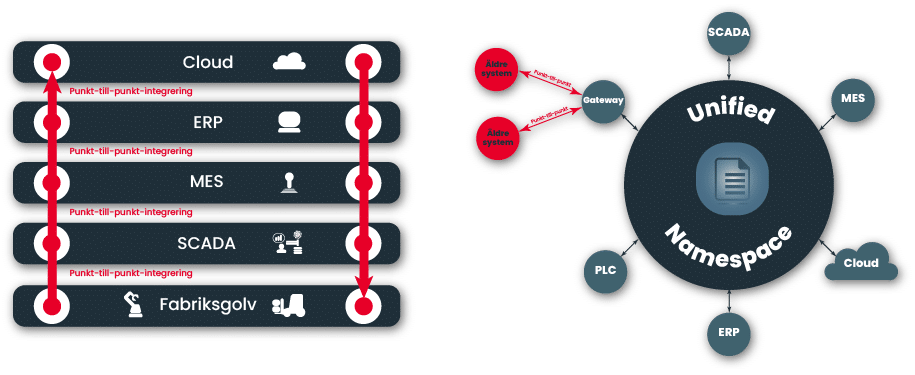 Vad är Unified Namespace (UNS)? - Novotek Sverige AB