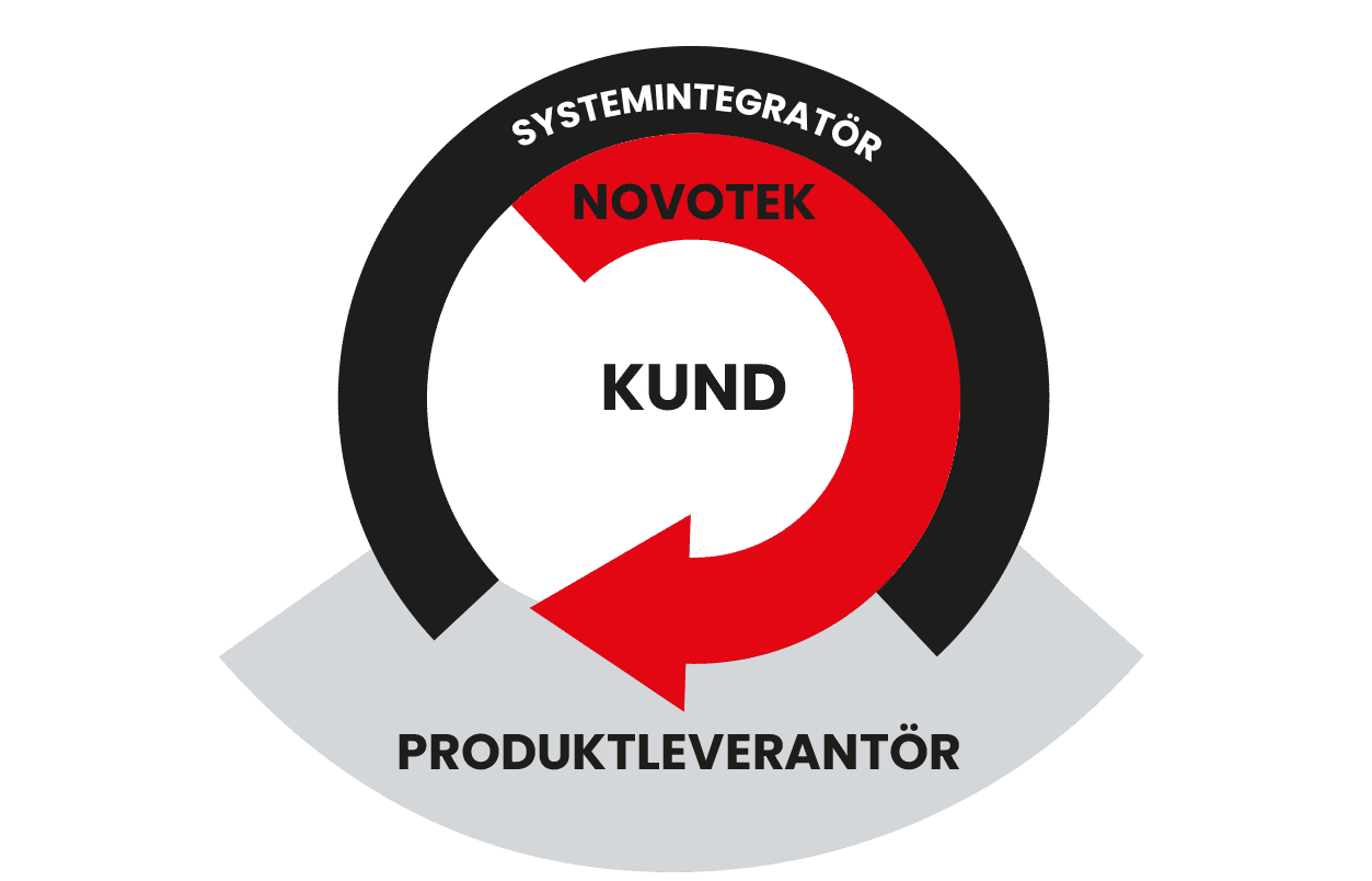 Vision, Affärsidé och Strategier - Novotek Group